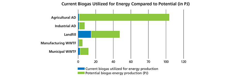 Canada’s 2020 Biogas Market Report : Canadian Biogas Association